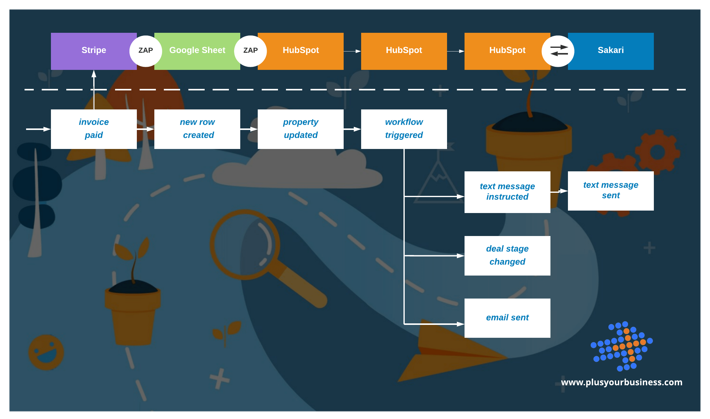 Trigger Workflow In Hubspot When Stripe Payment Is Received